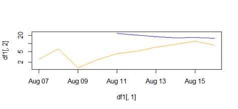 R How To Plot Two Lines In The Same Graph If The Number Of Observations Is Uneqal Stack
