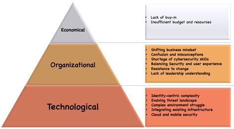 Realizing The Benefits Of Zero Trust Architecture