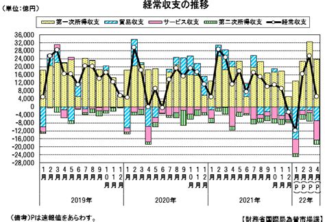 令和4年4月中 国際収支状況速報の概要 財務省