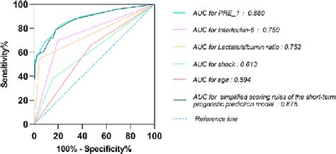 Short Term Prognostic Prediction Model For Patients With Sepsis In The Download Scientific