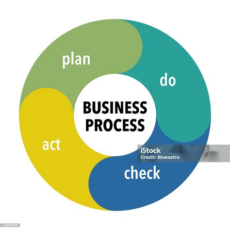Pdca 주기 다이어그램 비즈니스 프로세스 사업에 있는 통제 그리고 지속적인 개선의 개념 Plan Do Check Act 벡터 일러스트레이션입니다 Pdca에 대한 스톡 벡터