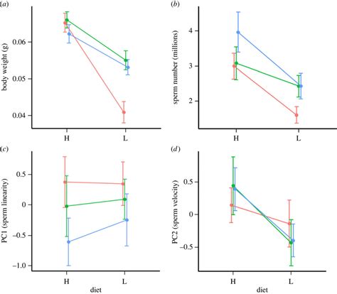 Means Standard Error Of A Body Weight B Sperm Number C Download Scientific Diagram