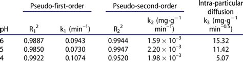 Pseudo First Order Pseudo Second Order And Intra Particle Diffusion Download Scientific