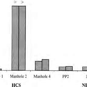 Toxicity Of Leachates From Manholes Within Haslams Creek South HCS Download Scientific