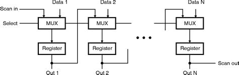 Distinct Chip Level Testing In Vlsi Smartsoc Solutions