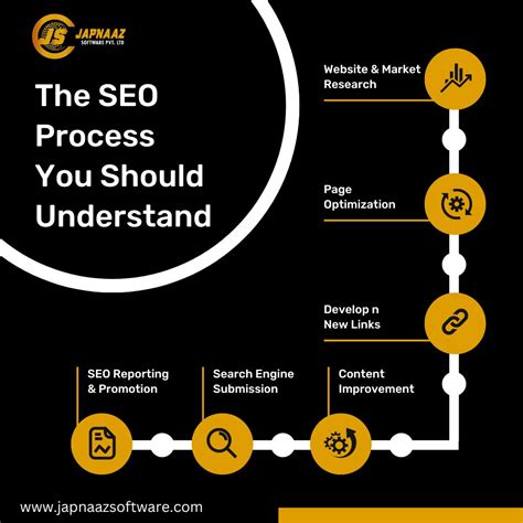 Masterseo Japnaazseojourney Seoprocess Searchengineoptimization