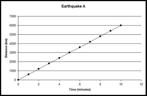 Solved 1 What Variable Does The X Axis Represent 2
