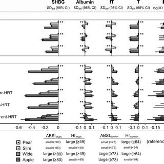 Associations Of Body Shape Phenotypes With Sex Steroids And Their Download Scientific Diagram