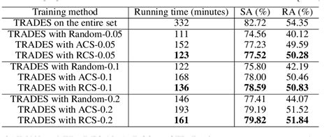 table 16 from efficient adversarial contrastive learning via robustness aware coreset selection