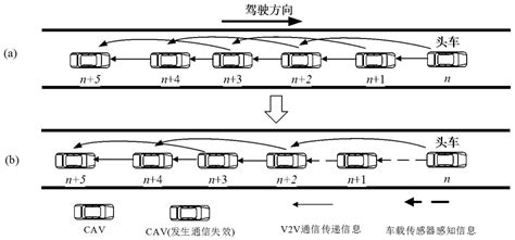 一种考虑持续性通信失效的网联自动驾驶队列控制策略的制作方法