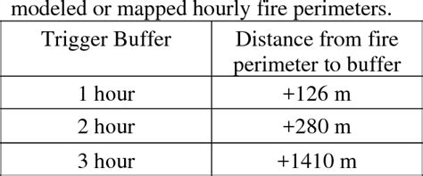 Table 1 From Evaluating Dynamic Wildfire Evacuation Trigger Buffers