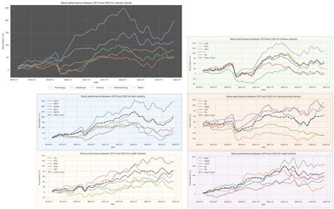 Chris Mcmorland On Linkedin Dataanalysis Industryimpact Stockperformance Datavisualization