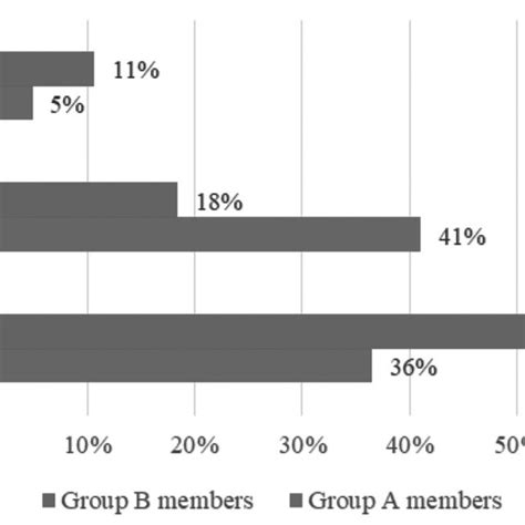 Scope Of Communication Comparison Download Scientific Diagram