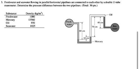 Solved 3 Freshwater And Seawater Flowing In Parallel Horizontal