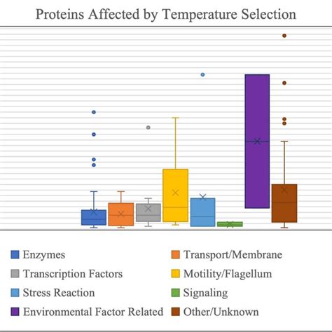 Proteins Affected By Temperature Selection X 1785 Aap S 2422
