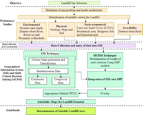 The Hierarchical Structure Employed In This Studys Area For Modeling