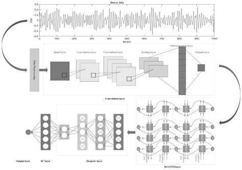 一种基于conv Bi Lstm模型的船舶升沉运动预测系统及预测方法