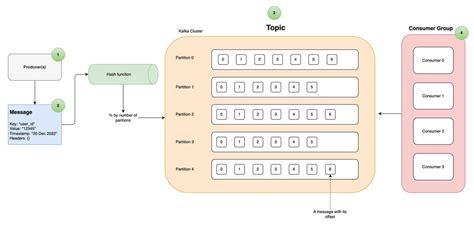 Basics Of Apache Kafka An Overview Sahan Serasinghe Engineering Blog