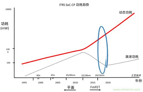 使用POWERPRO降低动态功耗简介 品慧电子网