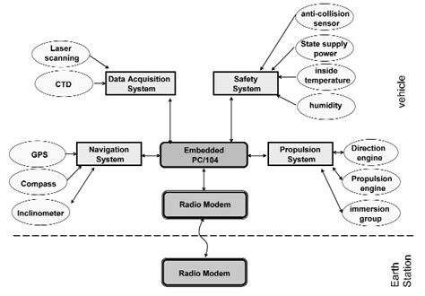 Diagram Of The Autonomous Control System Download Scientific Diagram
