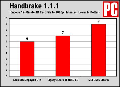 First Tests Will Intel S New Comet Lake H Core I Be The Best Laptop Cpu Of Pcmag