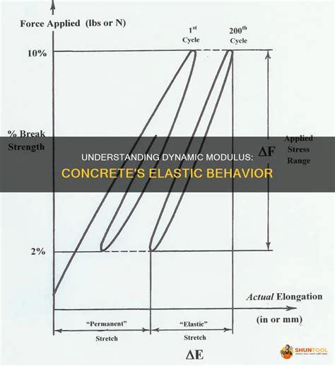 Understanding Dynamic Modulus Concretes Elastic Behavior Shuntool