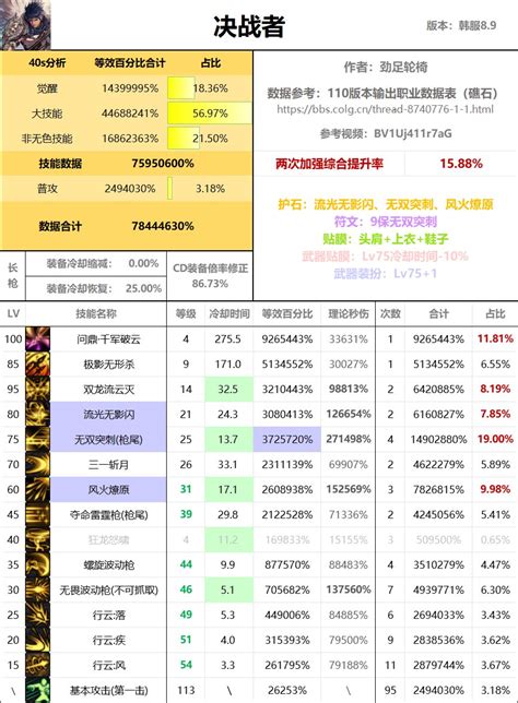 全职业40s数据表（巴卡尔版本）沃特碧们的colgdnf地下城与勇士 Colg玩家社区