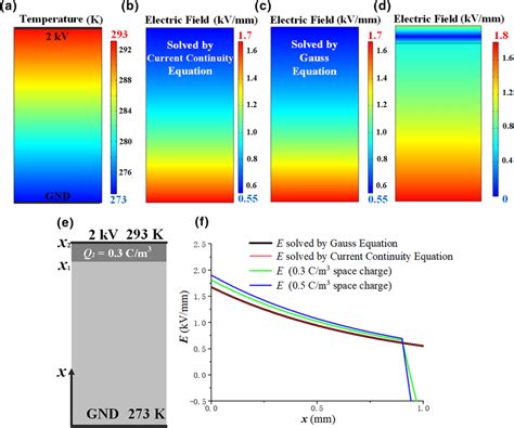 Computation Of Electric Field Distribution In The Presence Of Both