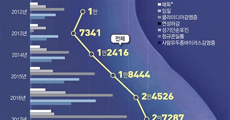 [더그래픽]성 접촉을 통하여 전파되는 감염병