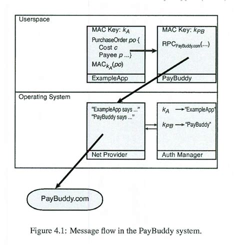 Confused Deputy Problem Semantic Scholar