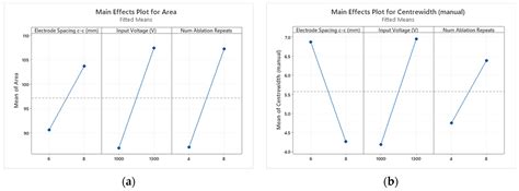 A Predictive And An Optimization Mathematical Model For Device Design In Cardiac Pulsed Field