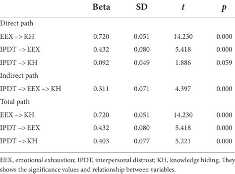 Direct Indirect And Total Path Estimates Mediation Download