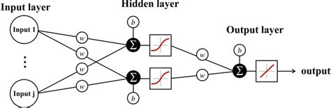 Architecture Of The Feed Forward Neural Network Used For Comparison Download Scientific Diagram