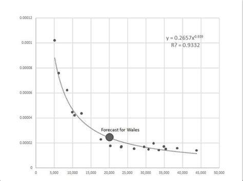 FIGURE E Forecast Of Simple Employment Multiplier For Wales Based On