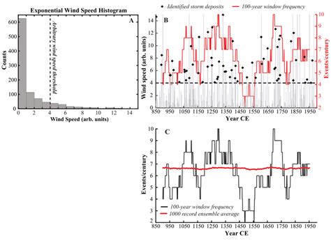 figure s5 4 an example of a pure poisson process based record with its