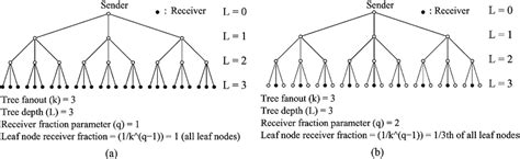 Example Of K Ary Tree Parameters Download Scientific Diagram