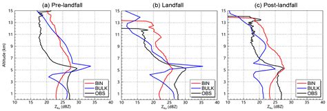 A Comparison Of Spectral Bin Microphysics Versus Bulk Parameterization In Forecasting Typhoon In