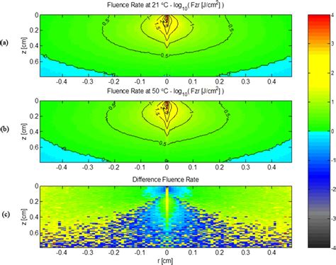 Monte Carlo Simulation Results A Fluence Rate At 21 °c B Fluence Rate