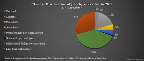 More Jobs For Less Educated Experienced And Paid By 2020 City Data Blog