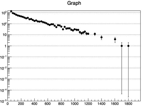 Error Plotting On Log Scale Root Root Forum