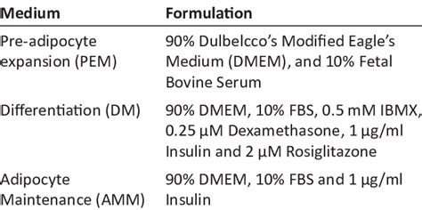 Description Of Medium Formulation Download Scientific Diagram