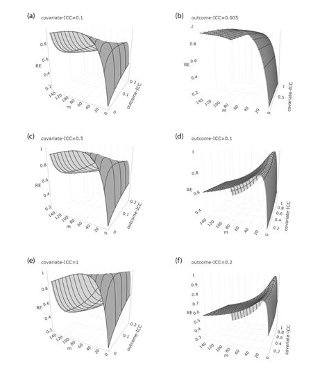Figure C2 Three Dimensional Plots Of Weighted Relative Efficiencies