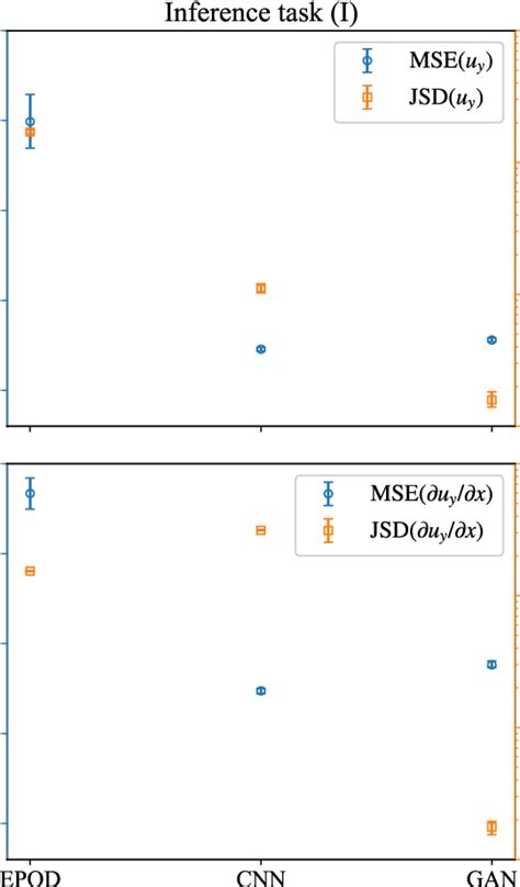 Mse Left Y Axis And Js Divergence Right Y Axis Between Pdfs For The Download Scientific