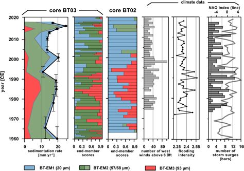 Sedimentation Rates And Grain‐size End‐member Modelling Results Of Download Scientific Diagram