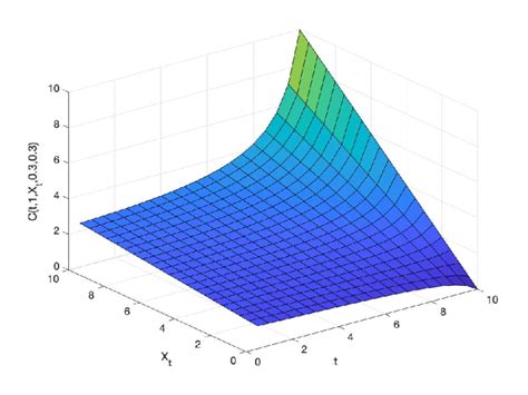 5 Optimal Consumption Policy With Different Time And Wealth Level Download Scientific Diagram