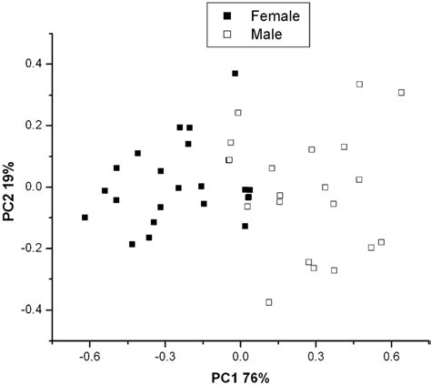 Pca Analyses Of All Nail Samples Classified By Gender Download Scientific Diagram