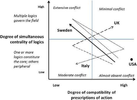 Field Level Institutional Complexity 1800 2010 Download Scientific Diagram