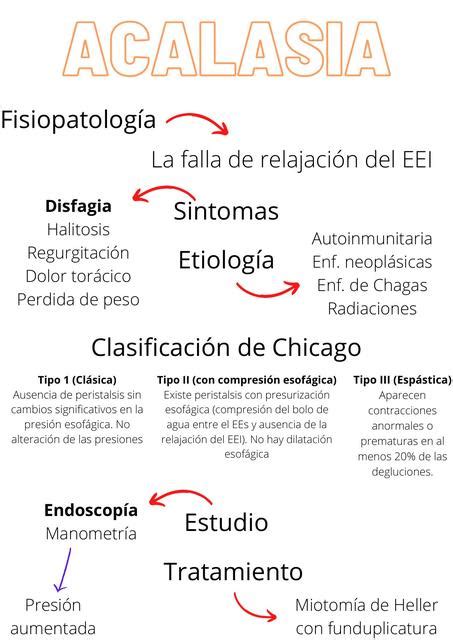 Acalasia Apuntes De Medicina Gastroenterología Udocz