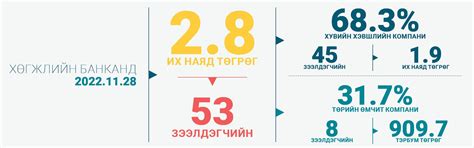 Монгол улсын Хөгжлийн Банкны зээлийн эргэн төлөлтийн мэдээлэл