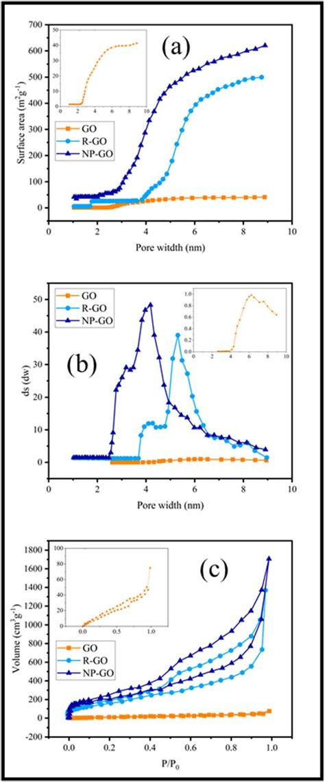 A Surface Area Versus Pore Width In R Go And Np Go B The